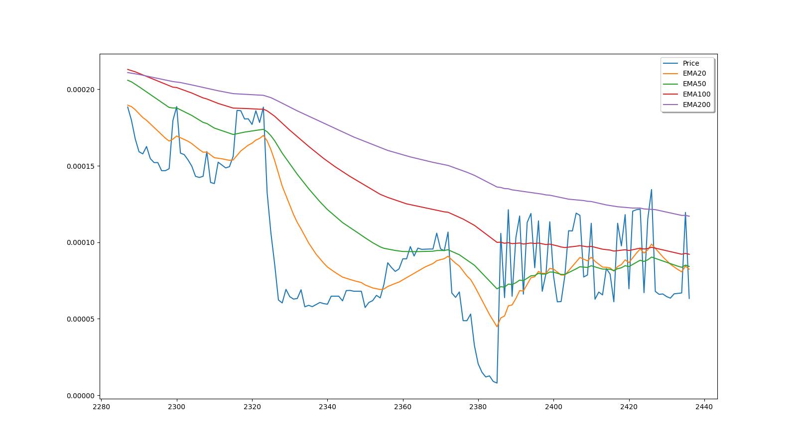 Essentia Exponential Moving Averages