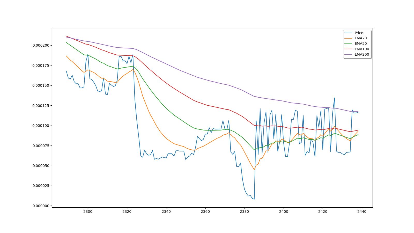 Essentia Exponential Moving Averages