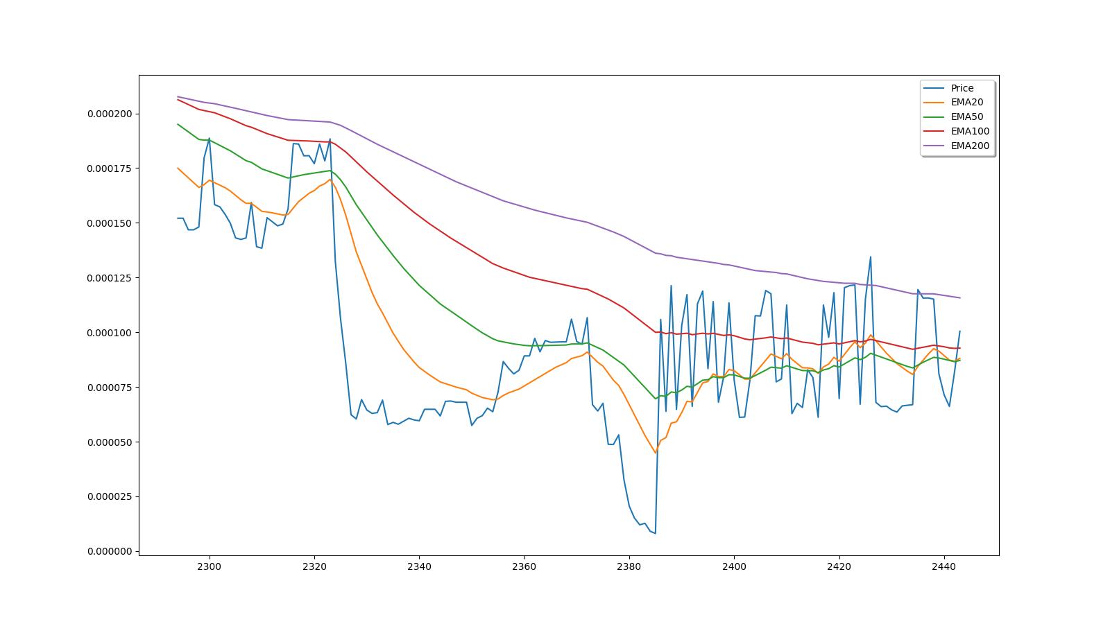 Essentia Exponential Moving Averages