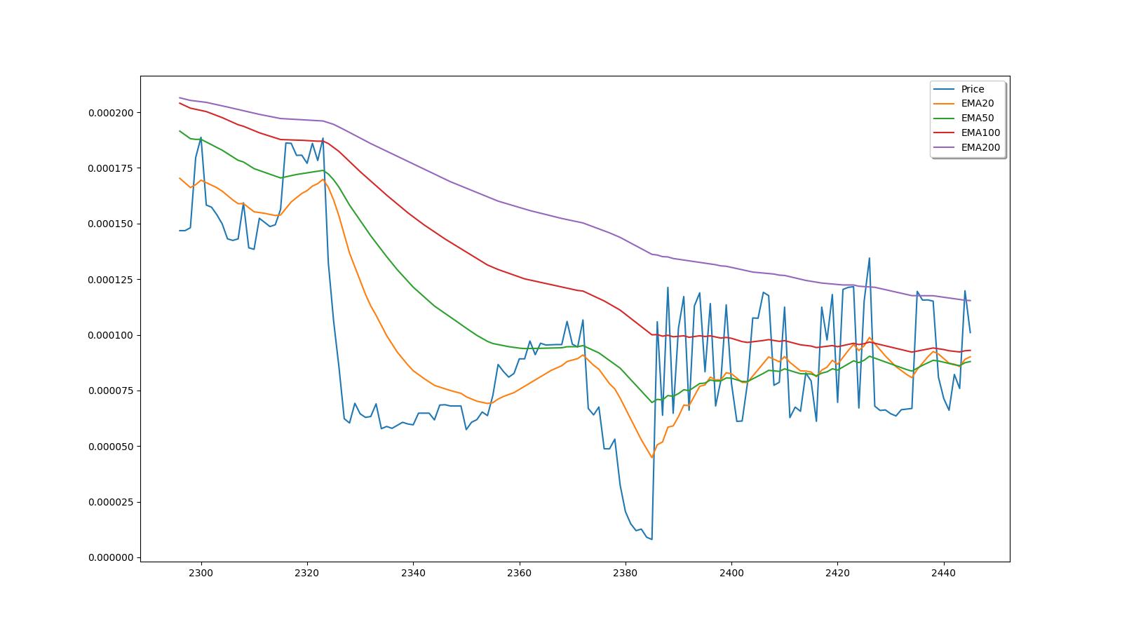 Essentia Exponential Moving Averages