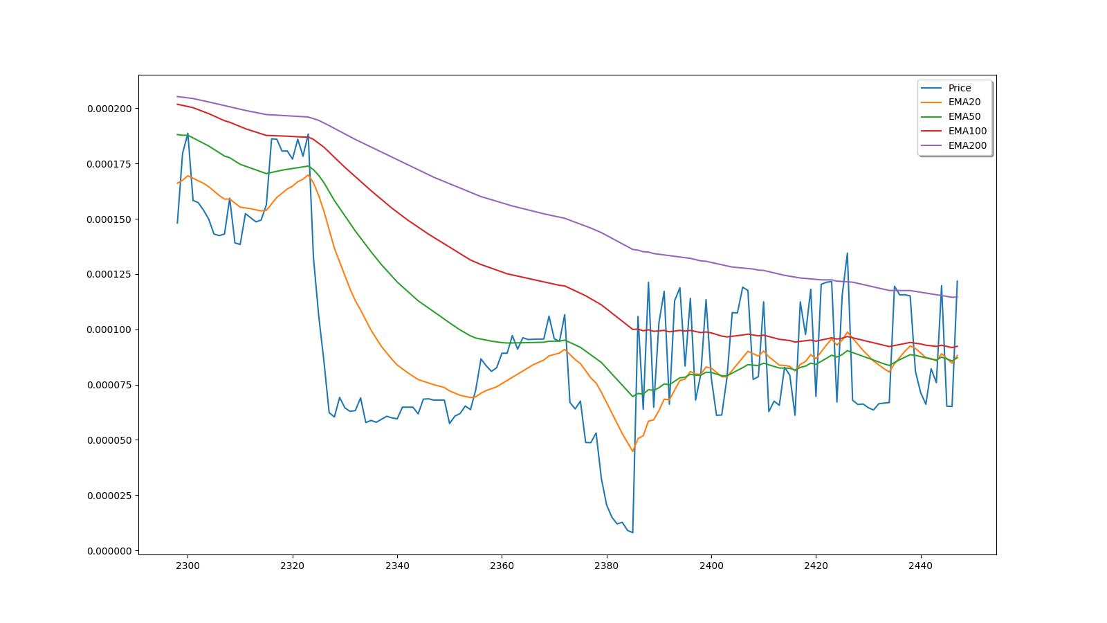 Essentia Exponential Moving Averages