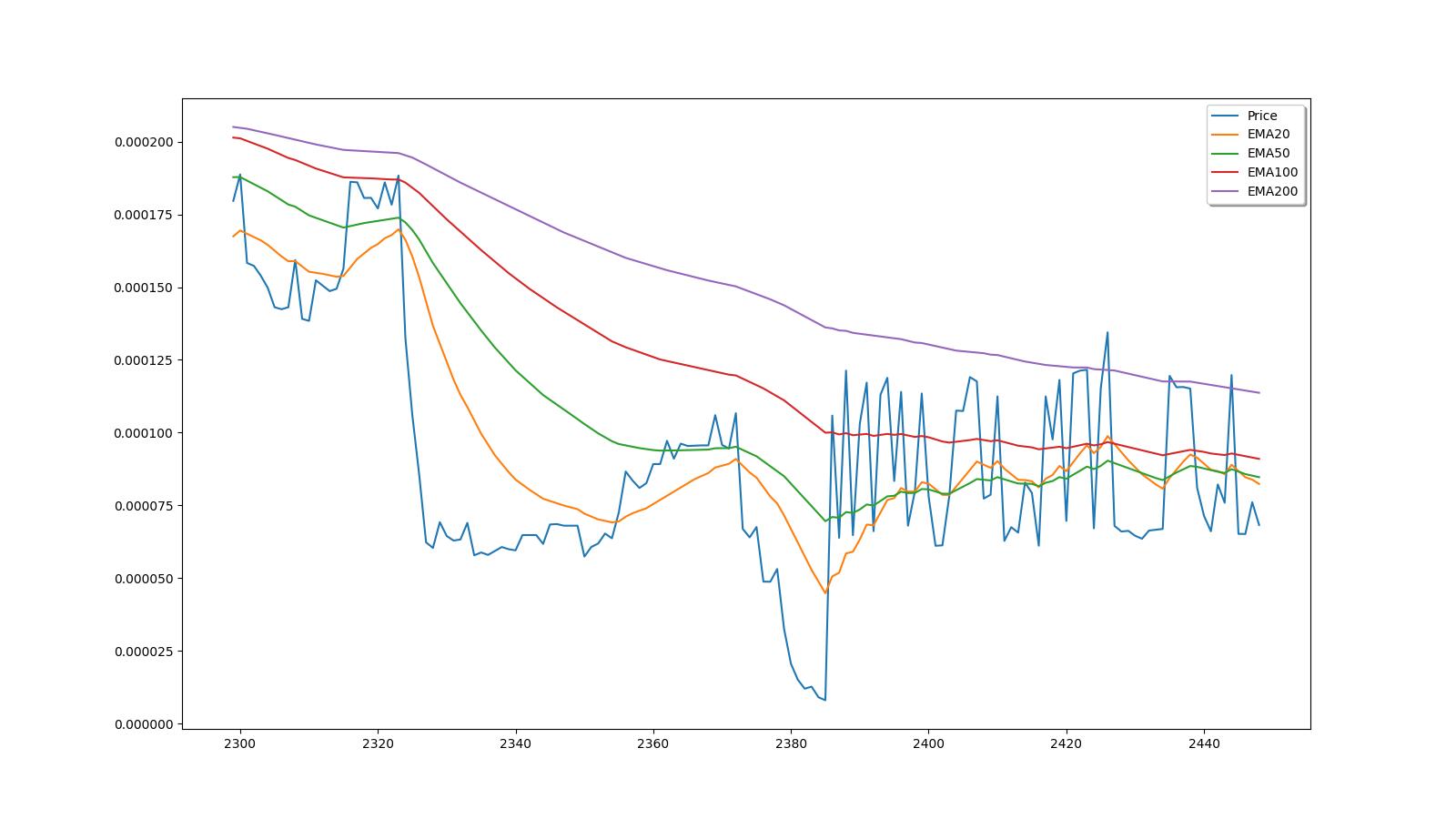 Essentia Exponential Moving Averages