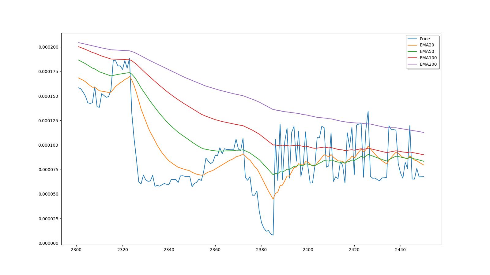 Essentia Exponential Moving Averages