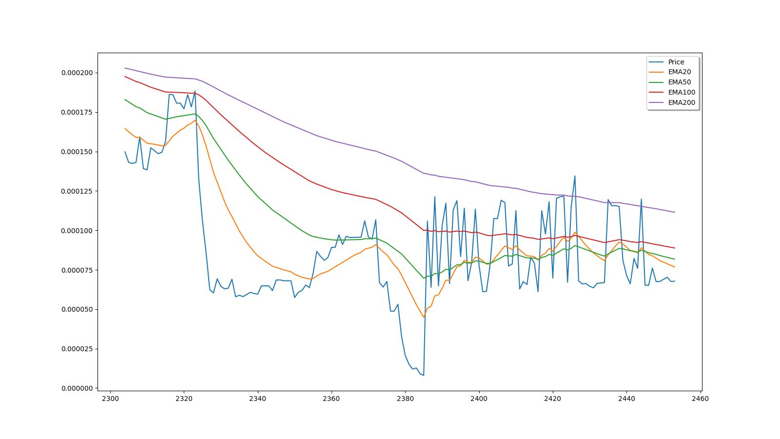 Essentia Exponential Moving Averages