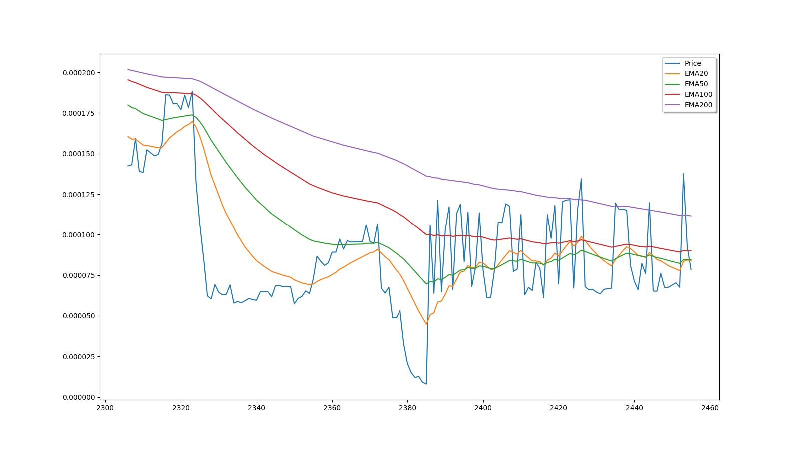 Essentia Exponential Moving Averages