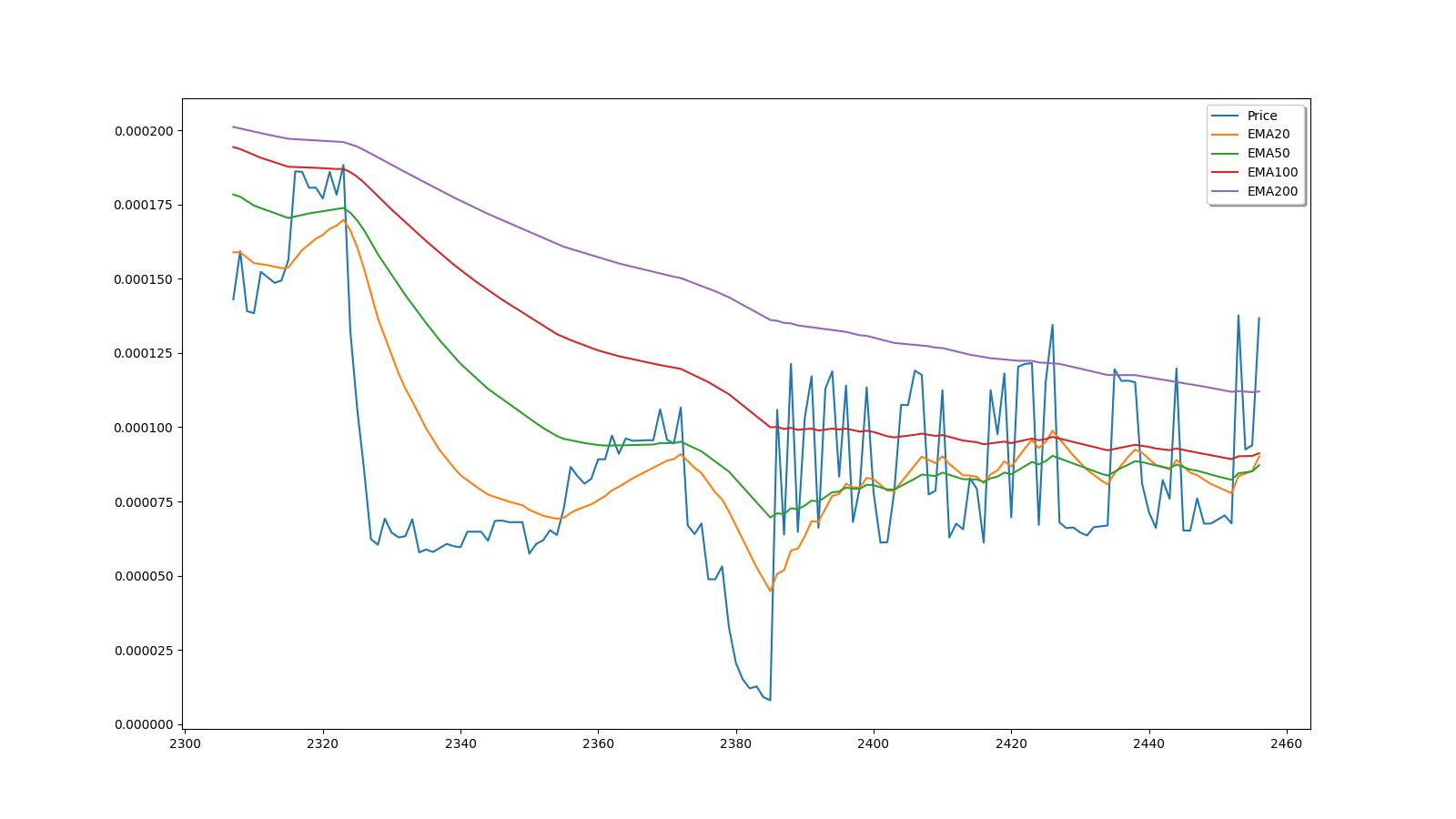 Essentia Exponential Moving Averages