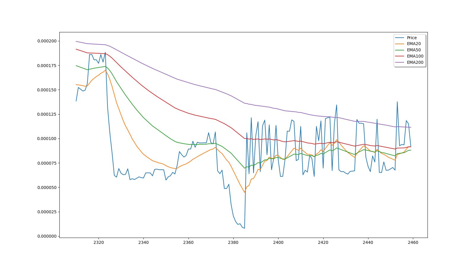 Essentia Exponential Moving Averages