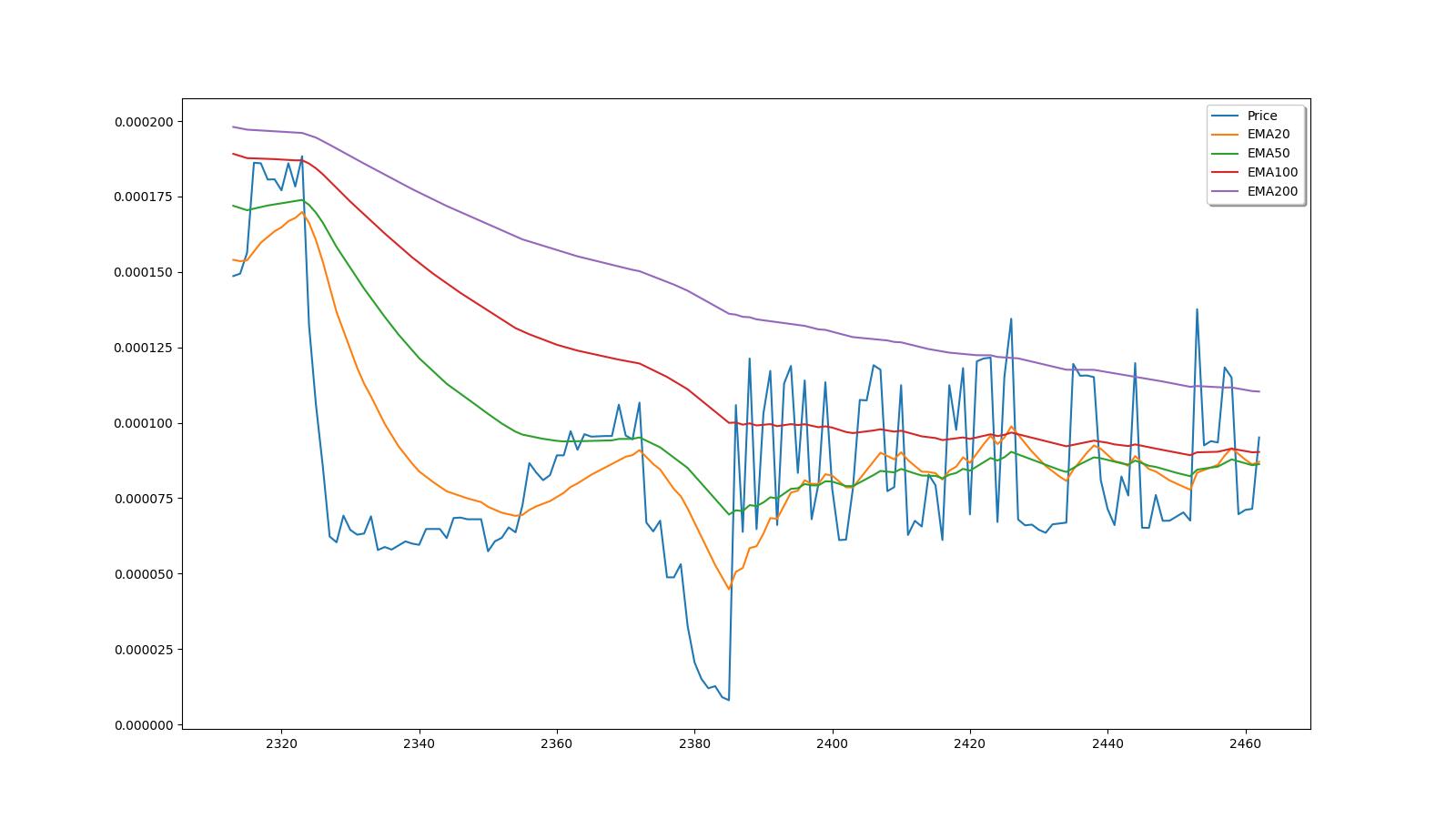 Essentia Exponential Moving Averages