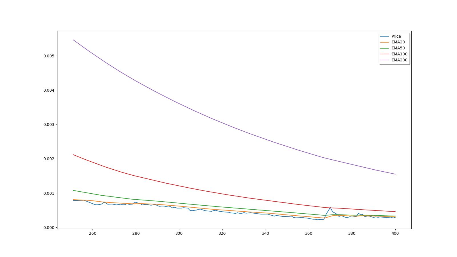 EstateX Exponential Moving Averages