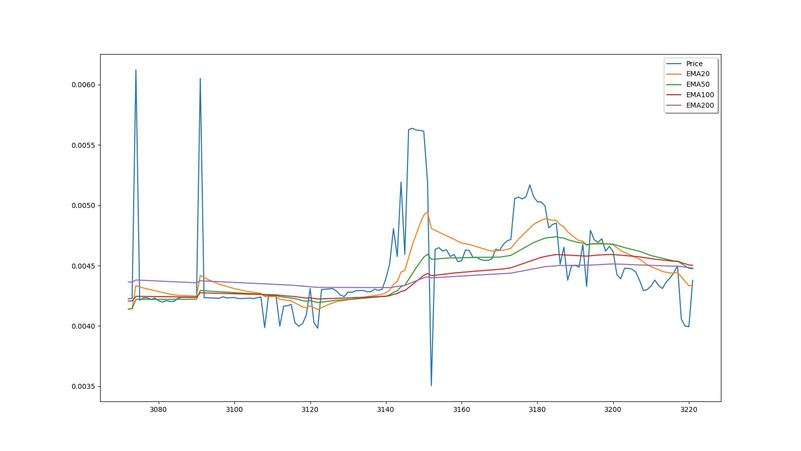 Eternity Exponential Moving Averages
