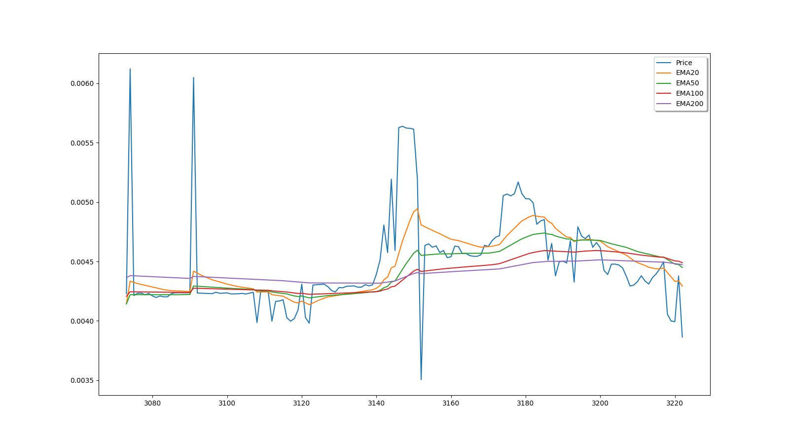 Eternity Exponential Moving Averages