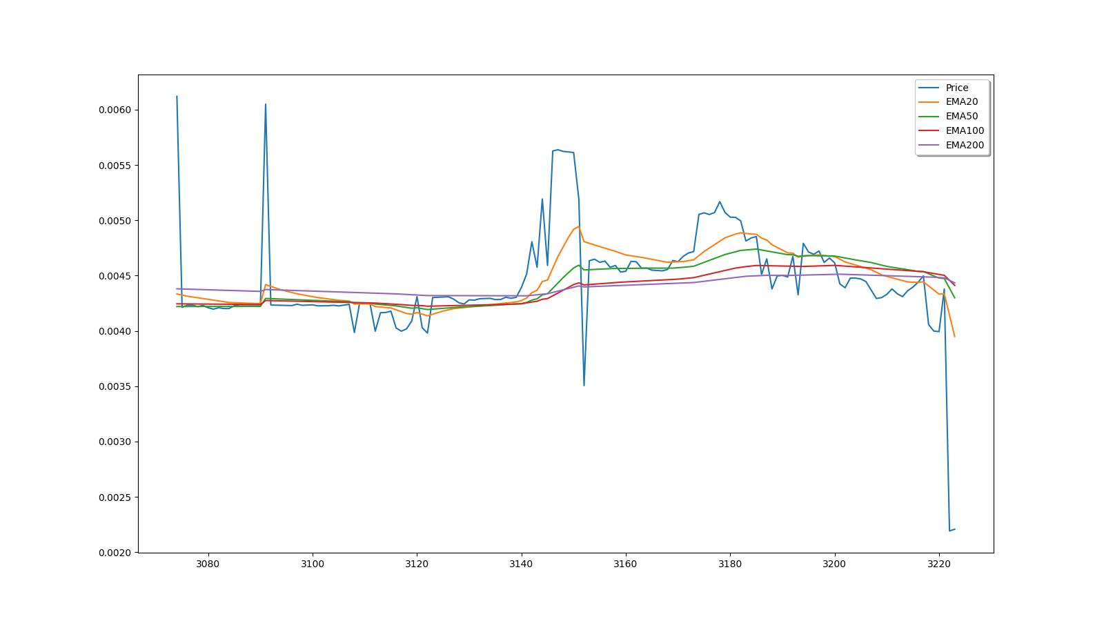 Eternity Exponential Moving Averages