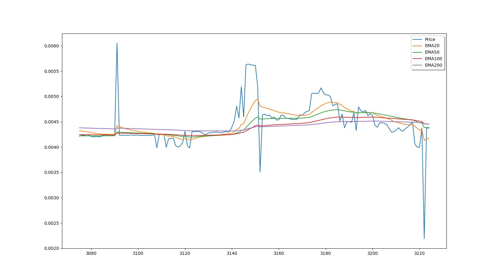 Eternity Exponential Moving Averages