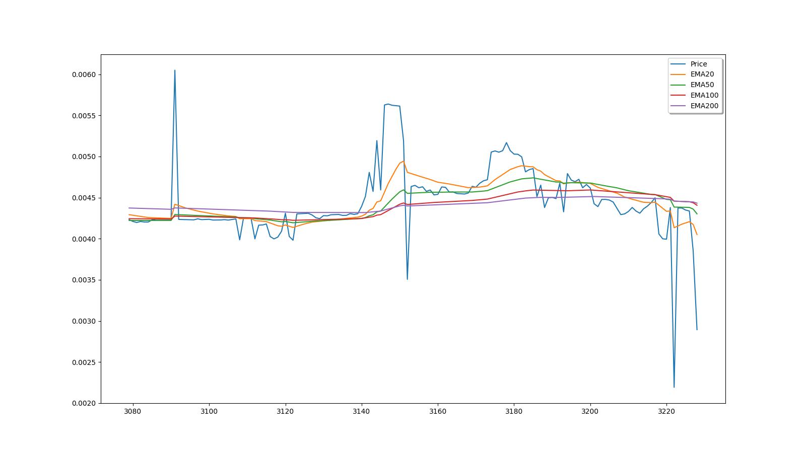 Eternity Exponential Moving Averages