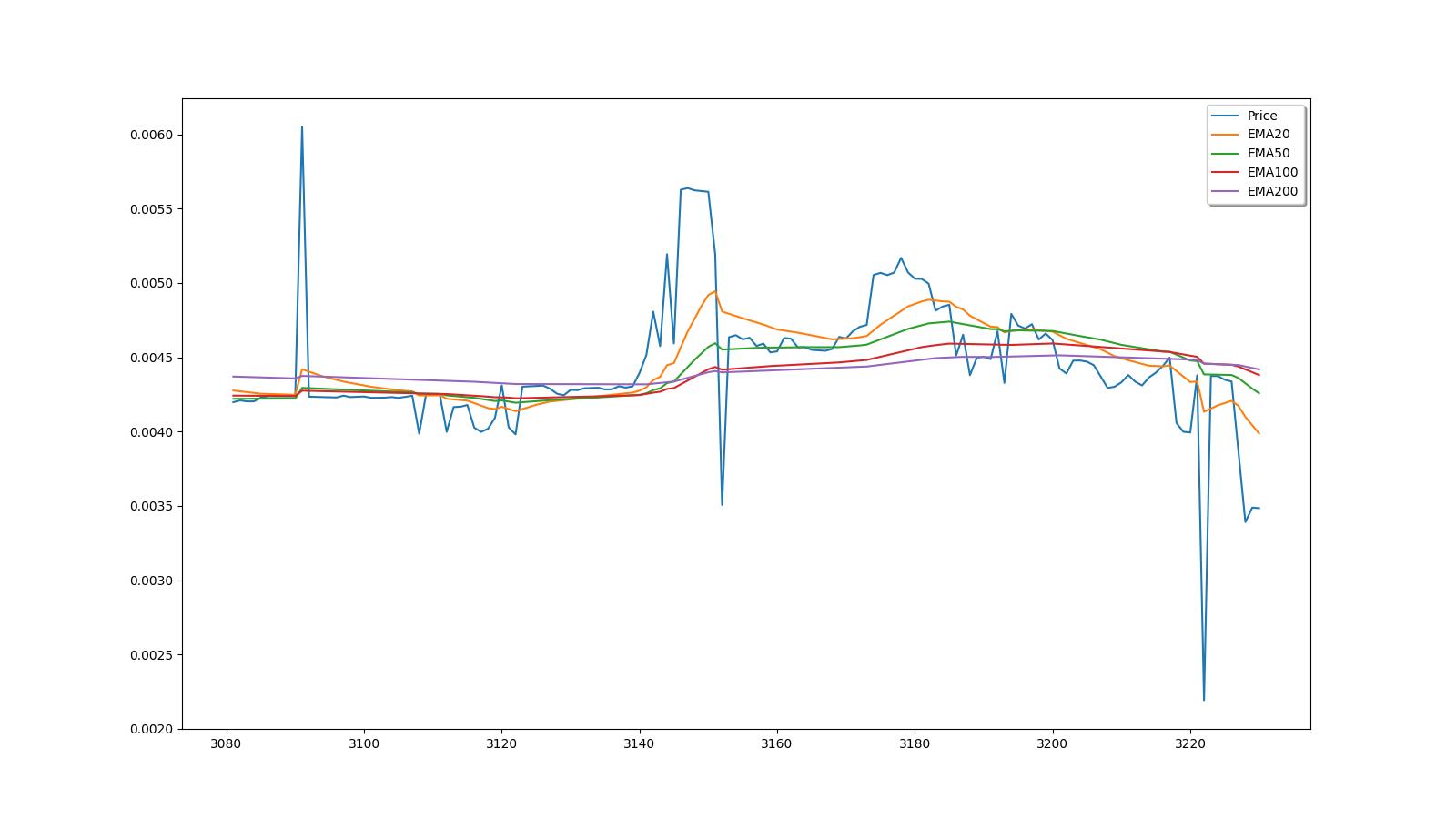 Eternity Exponential Moving Averages