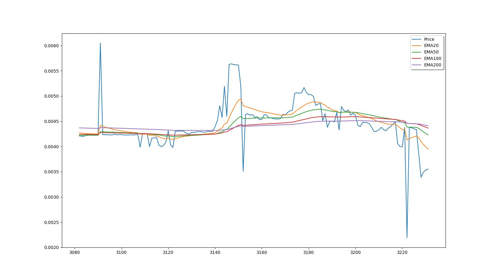 Eternity Exponential Moving Averages