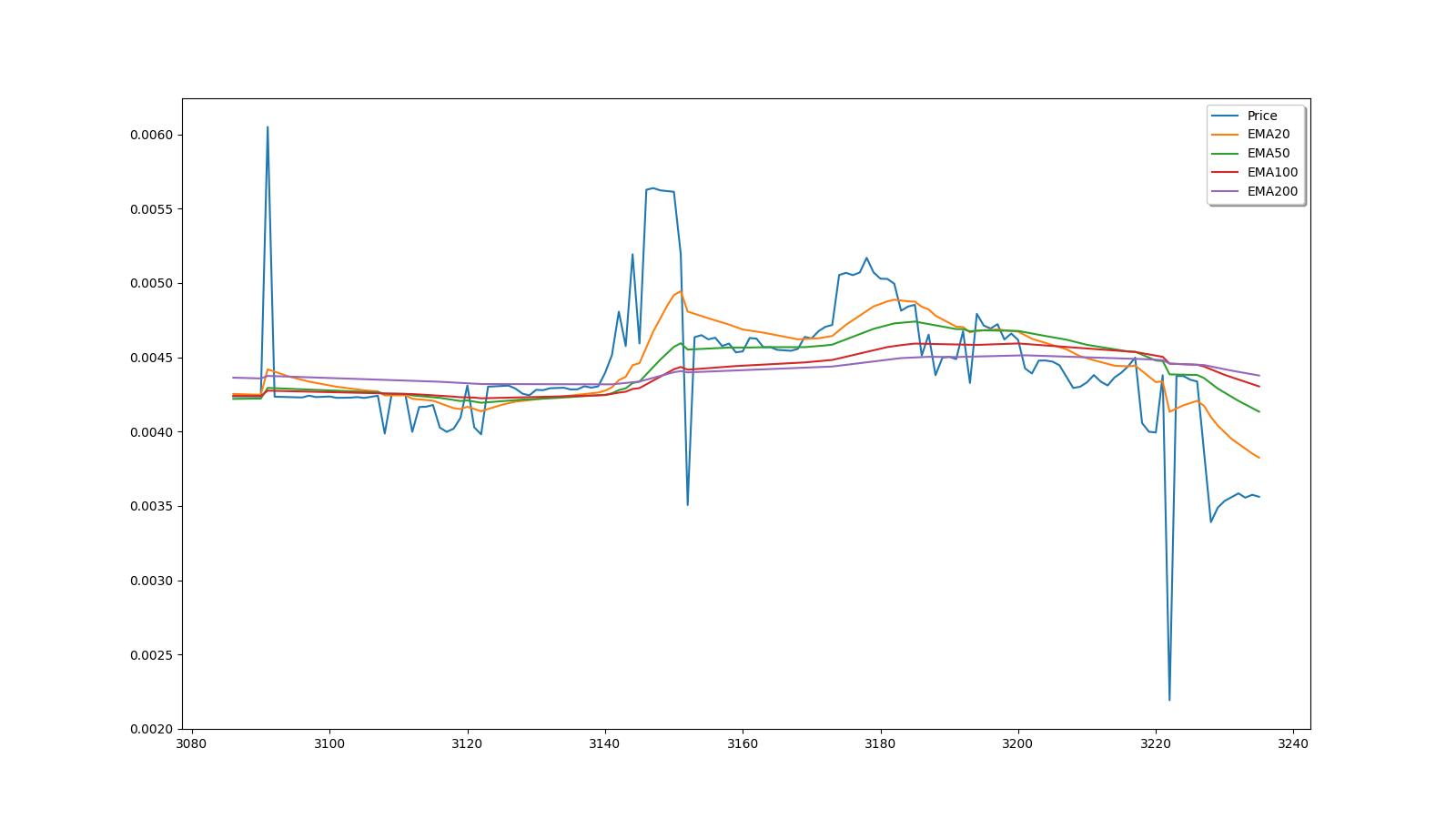 Eternity Exponential Moving Averages