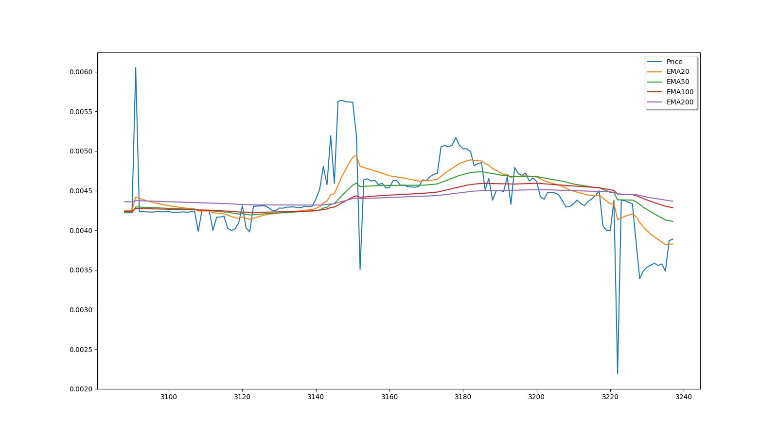 Eternity Exponential Moving Averages