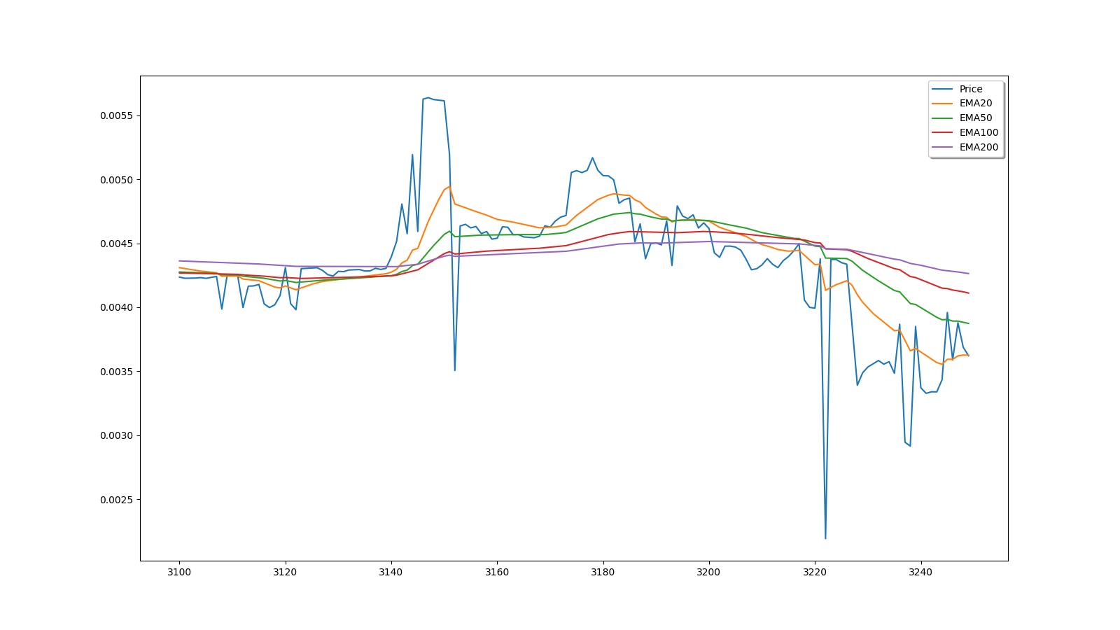 Eternity Exponential Moving Averages