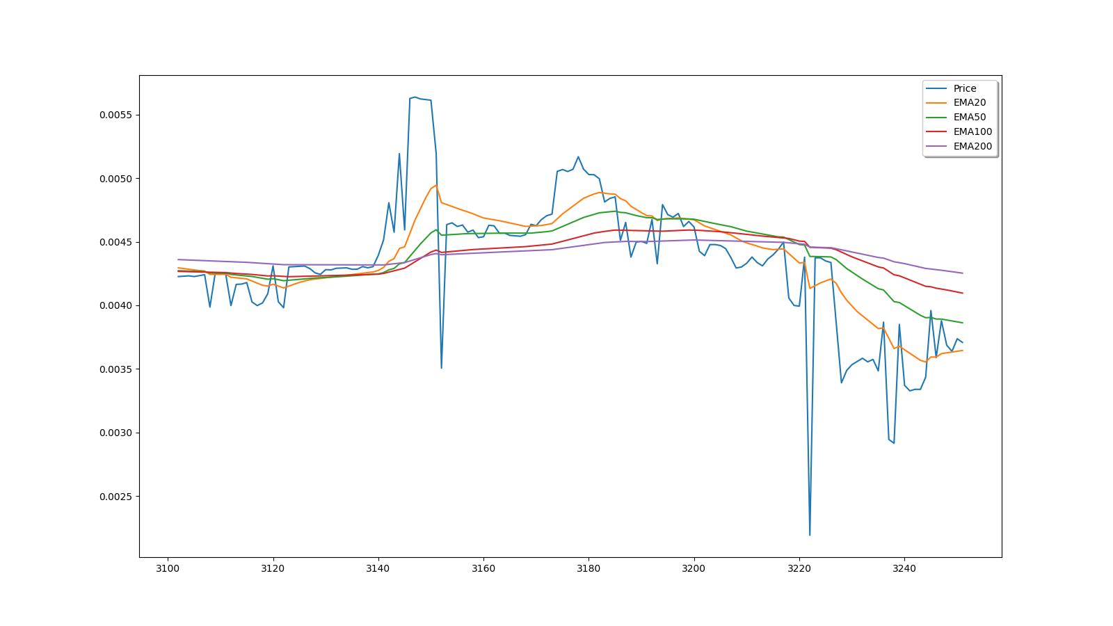 Eternity Exponential Moving Averages