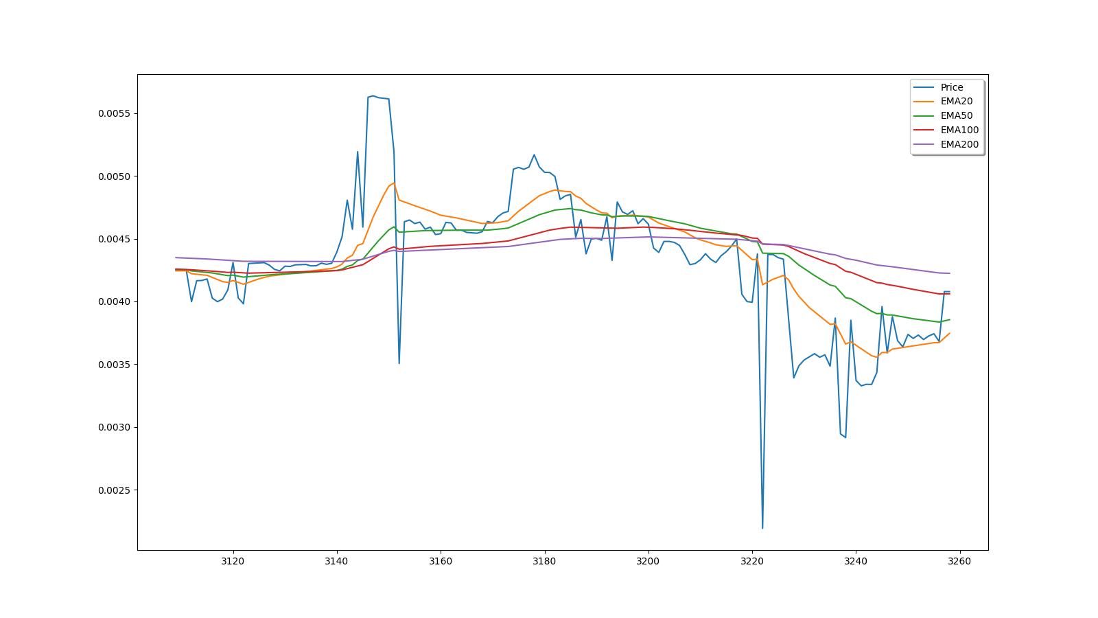 Eternity Exponential Moving Averages
