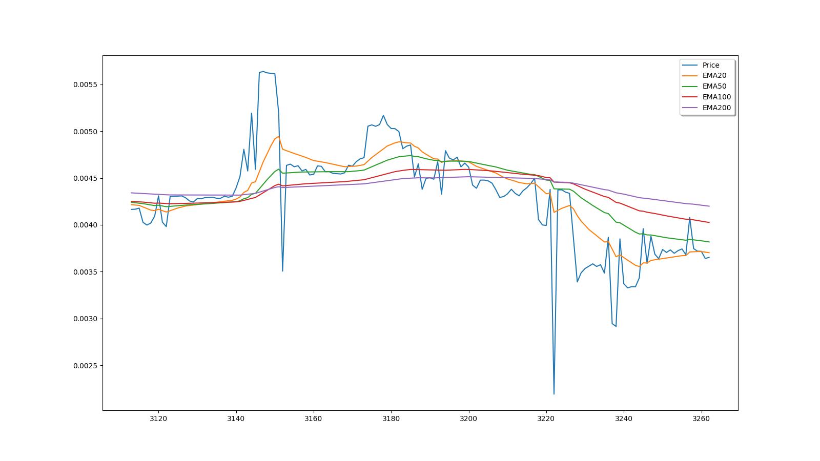 Eternity Exponential Moving Averages