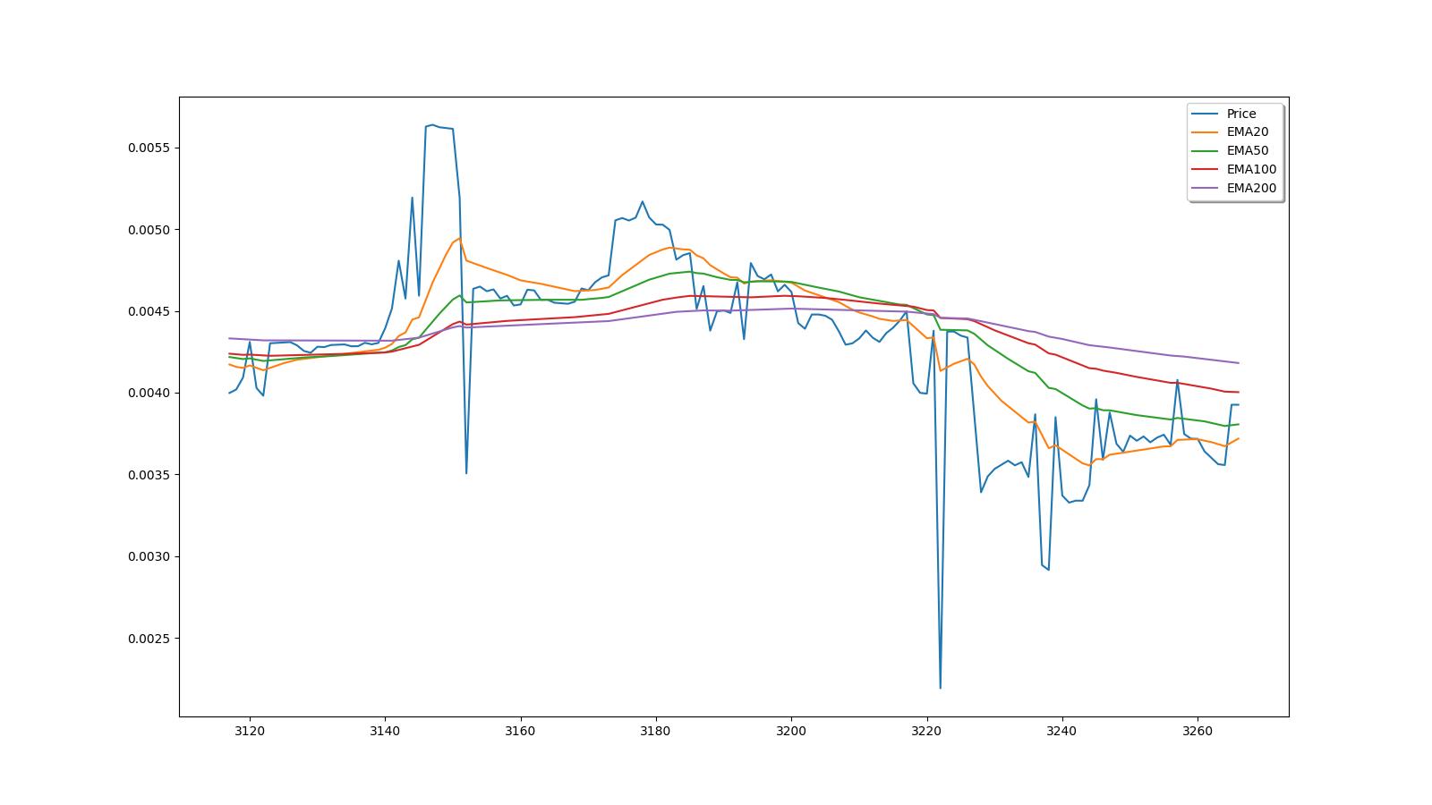Eternity Exponential Moving Averages