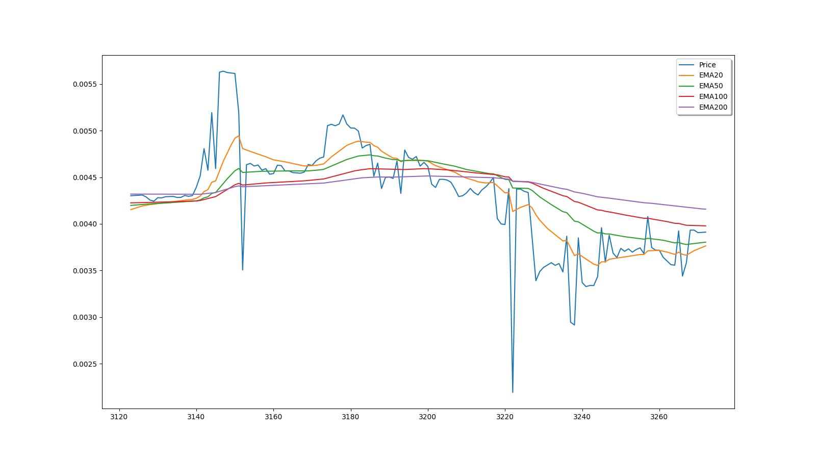 Eternity Exponential Moving Averages