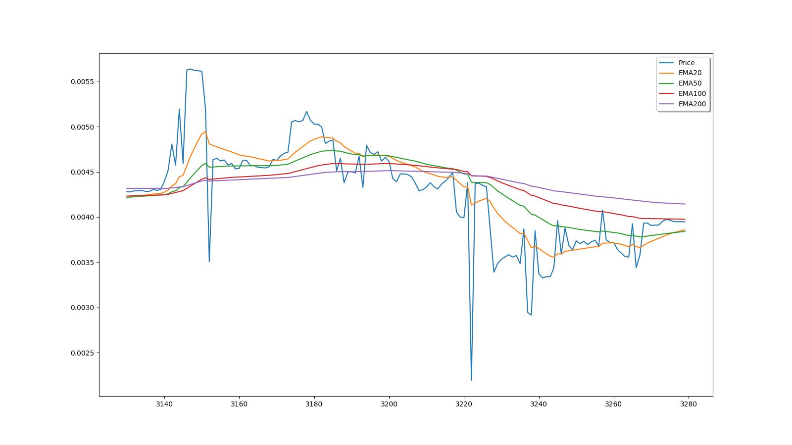 Eternity Exponential Moving Averages