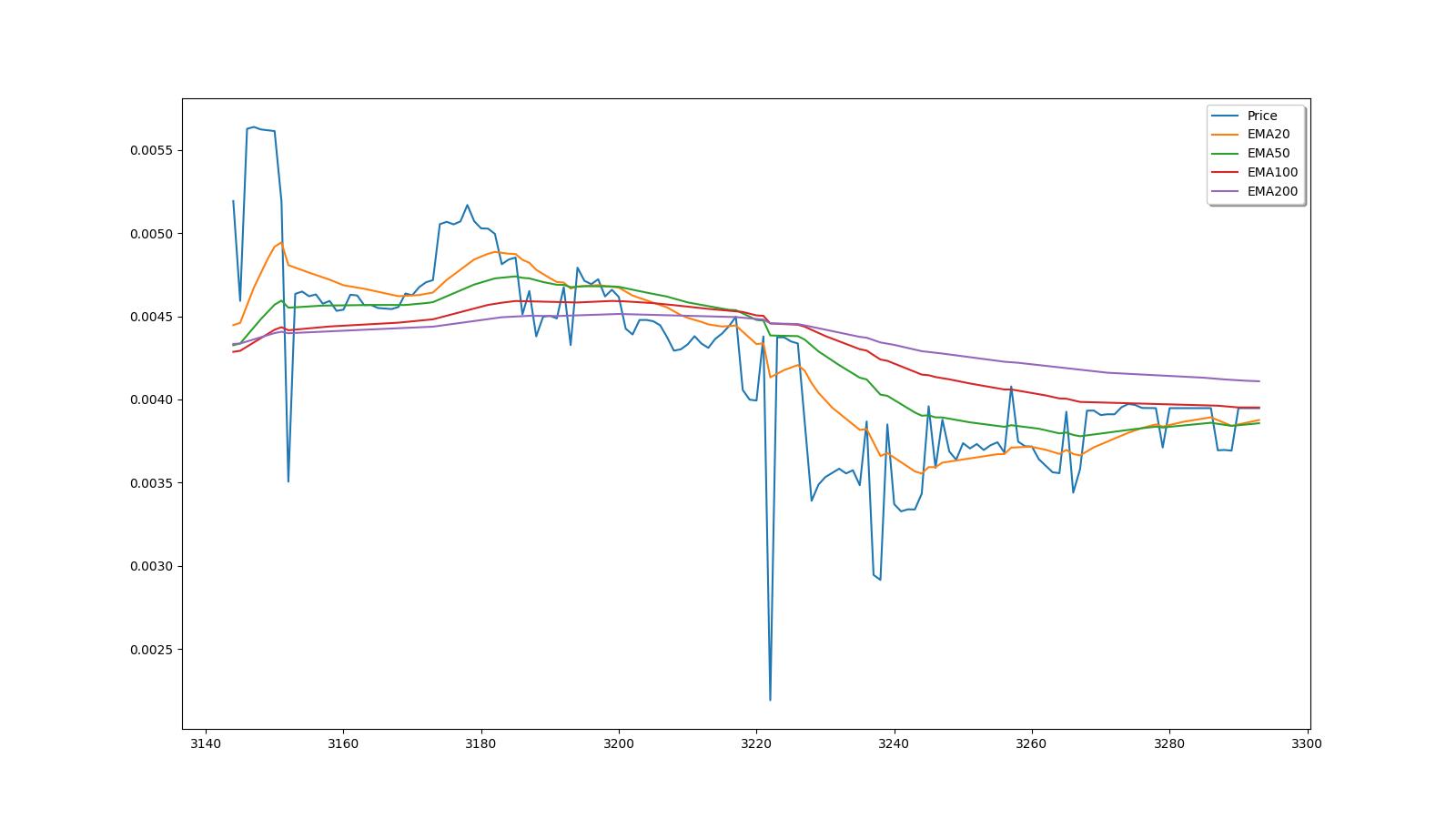 Eternity Exponential Moving Averages