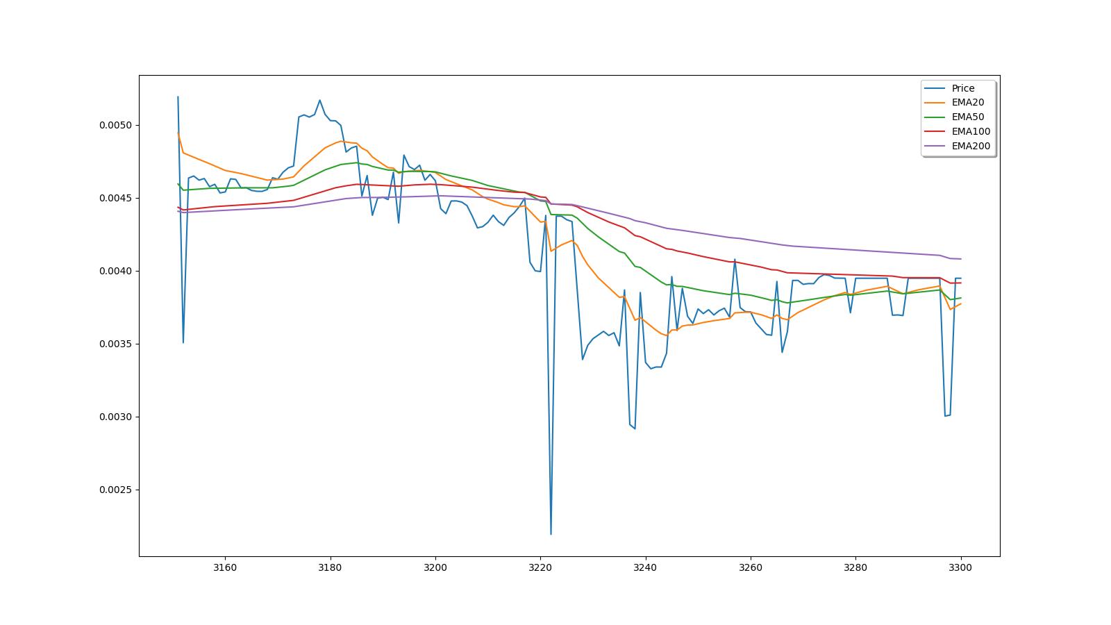 Eternity Exponential Moving Averages