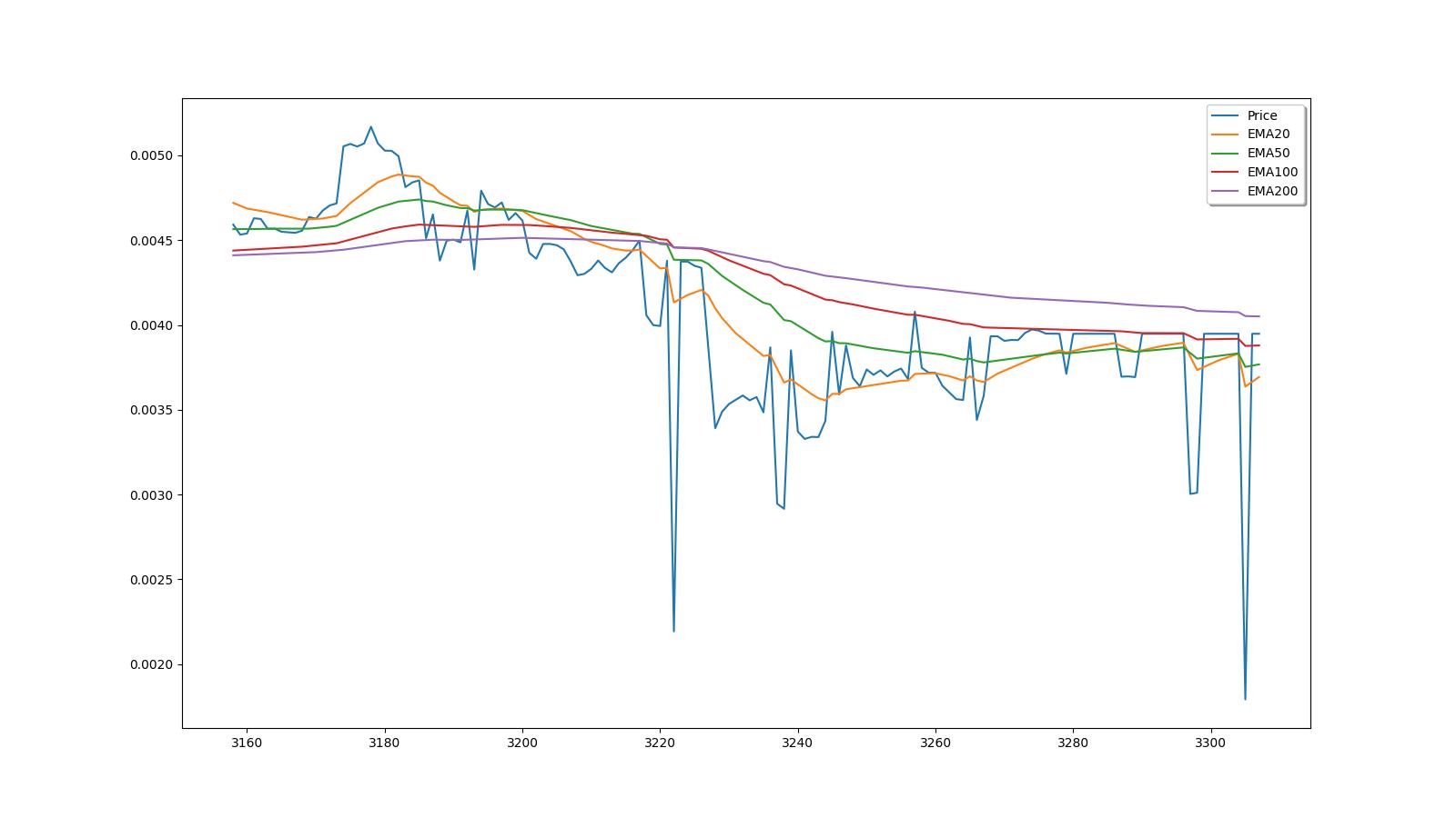 Eternity Exponential Moving Averages
