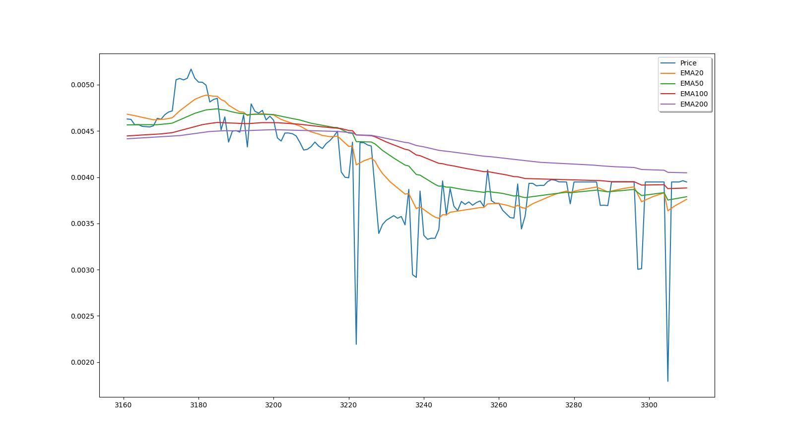 Eternity Exponential Moving Averages
