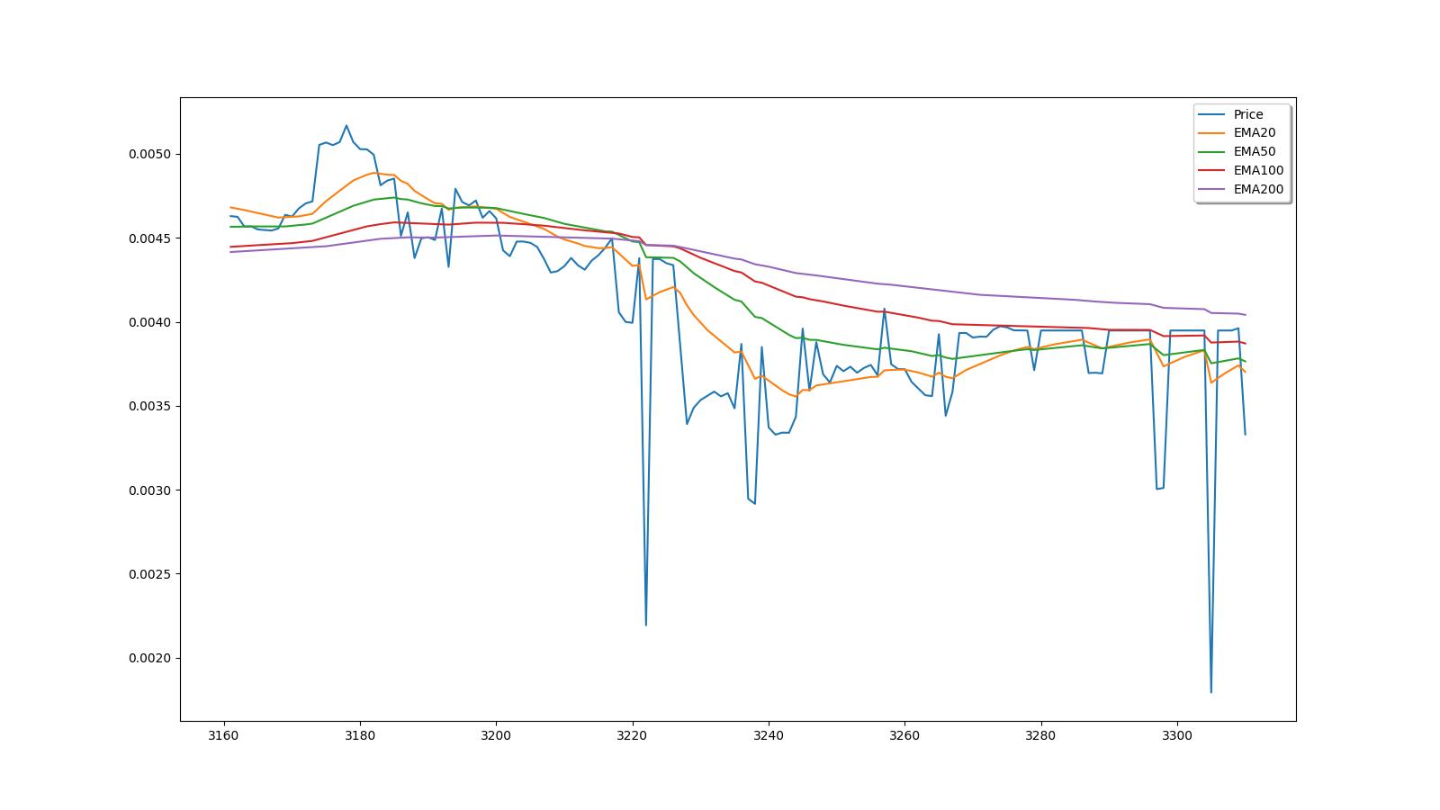 Eternity Exponential Moving Averages