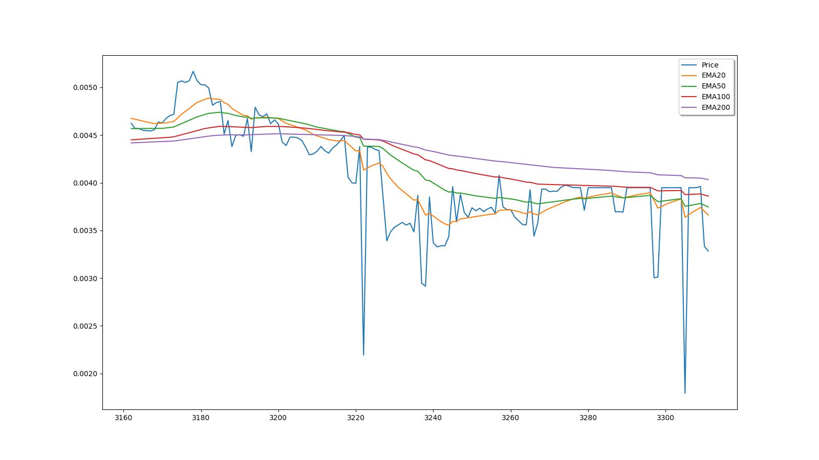 Eternity Exponential Moving Averages