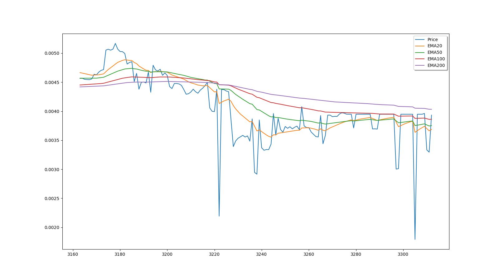 Eternity Exponential Moving Averages