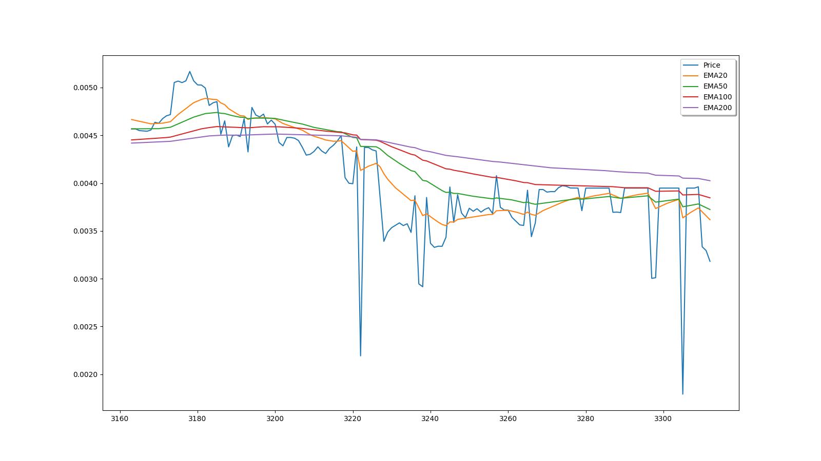 Eternity Exponential Moving Averages