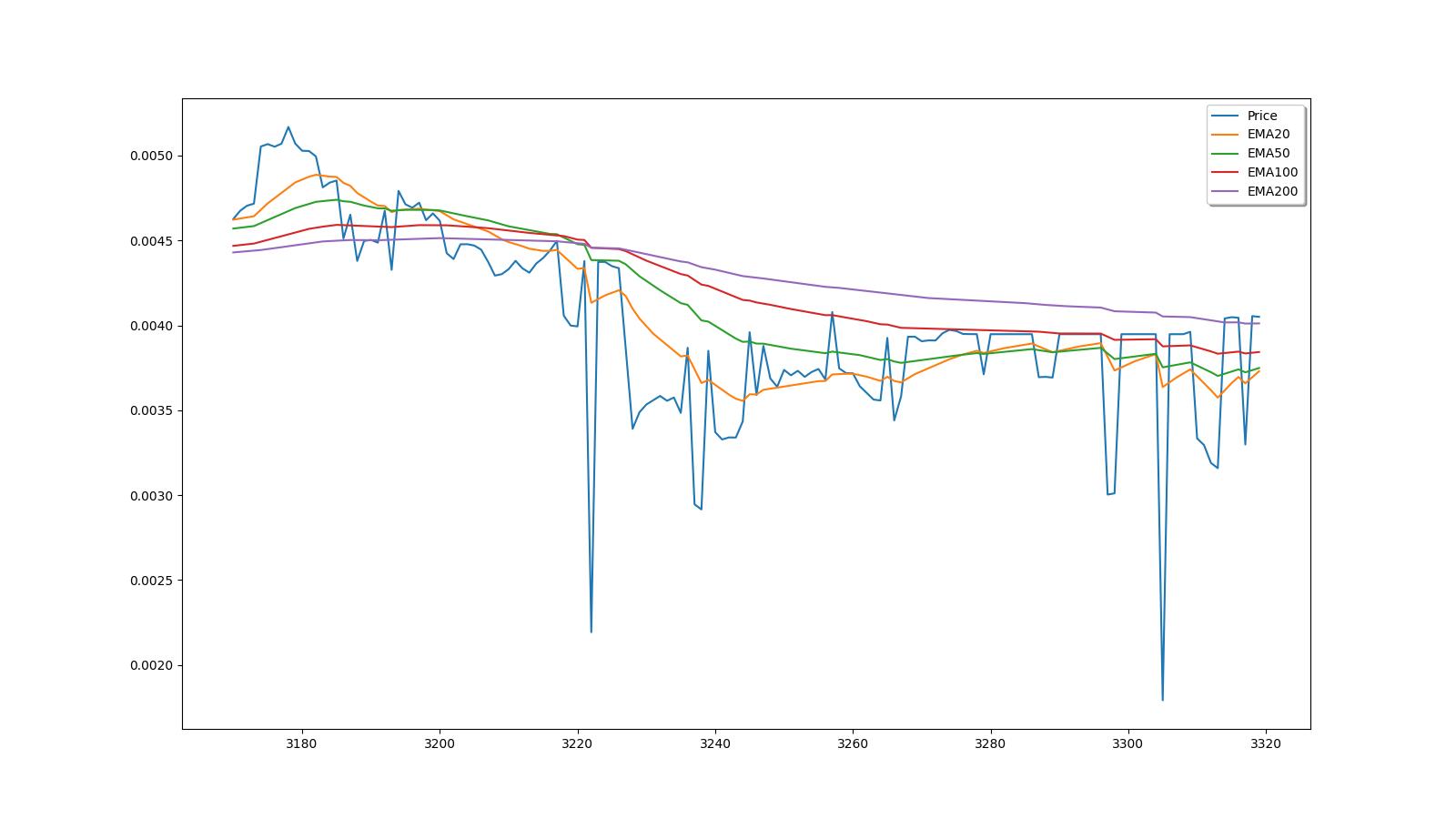 Eternity Exponential Moving Averages