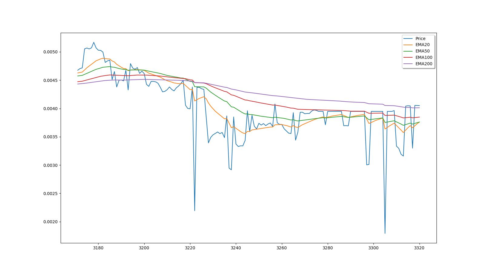 Eternity Exponential Moving Averages