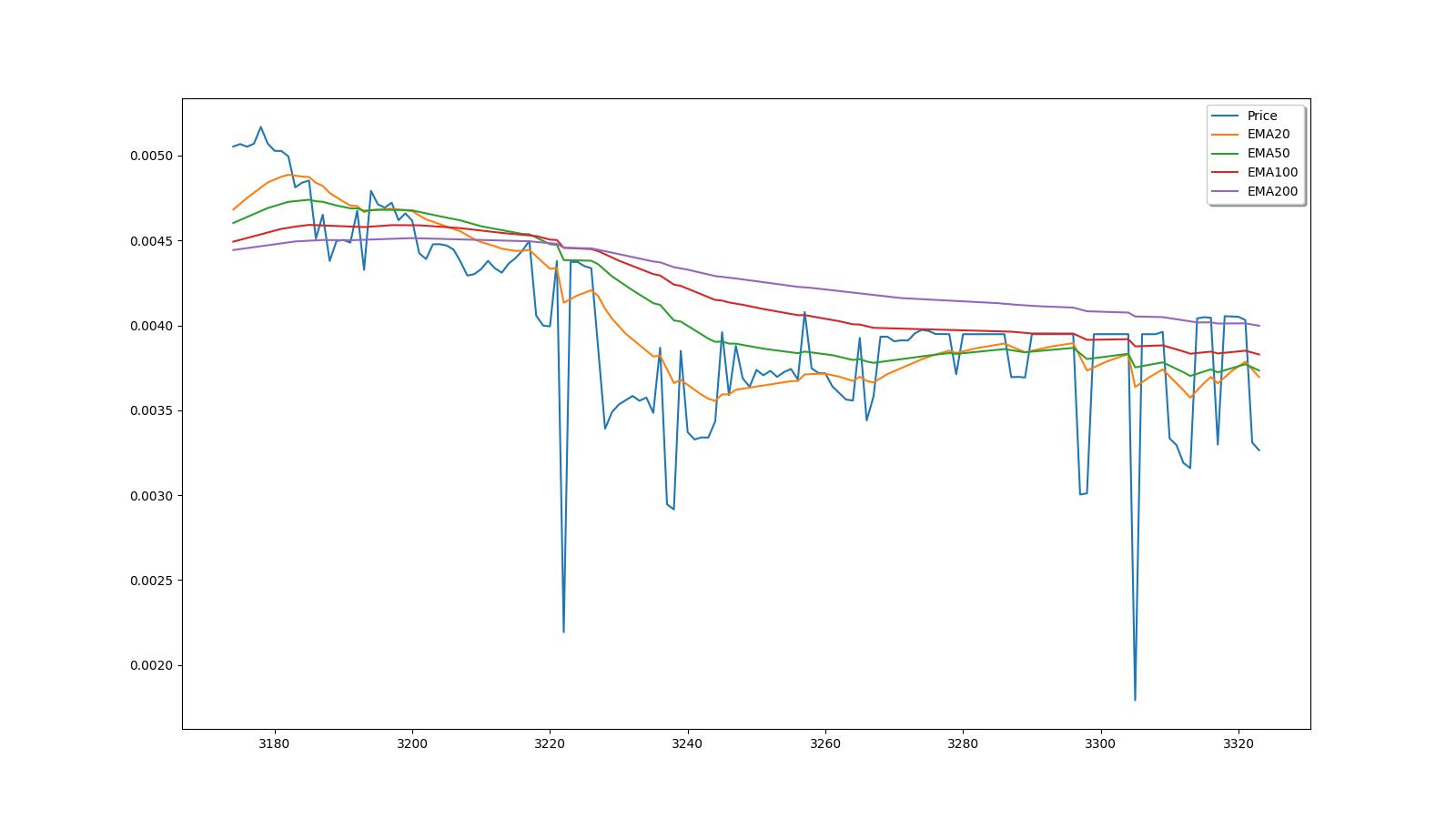 Eternity Exponential Moving Averages