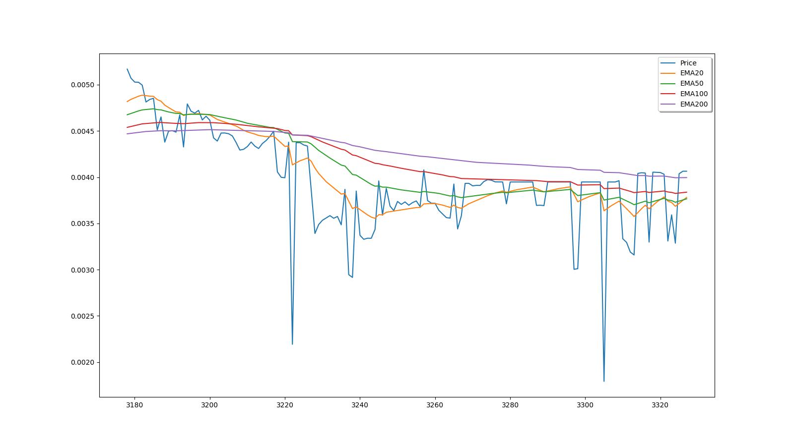 Eternity Exponential Moving Averages