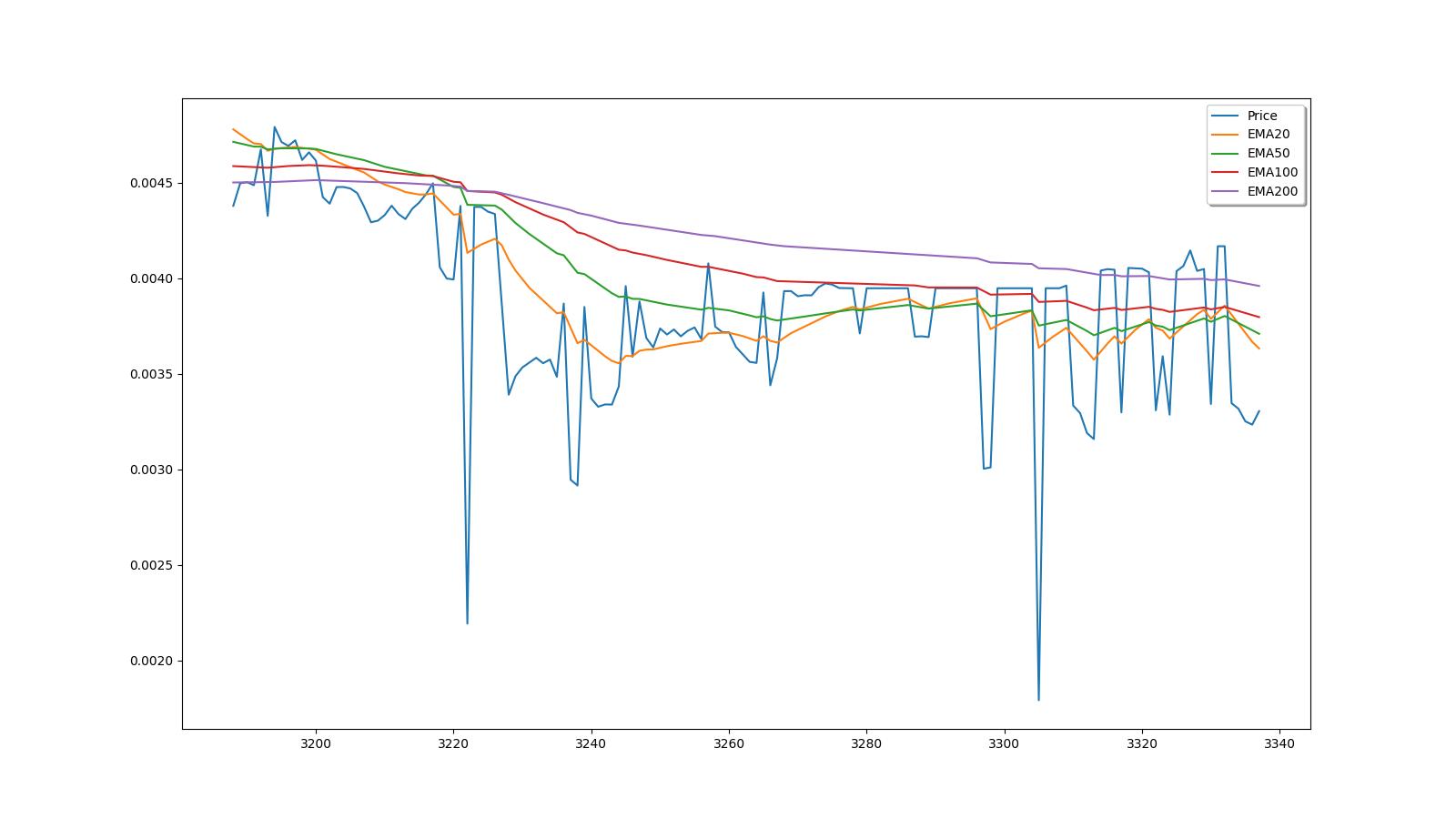 Eternity Exponential Moving Averages