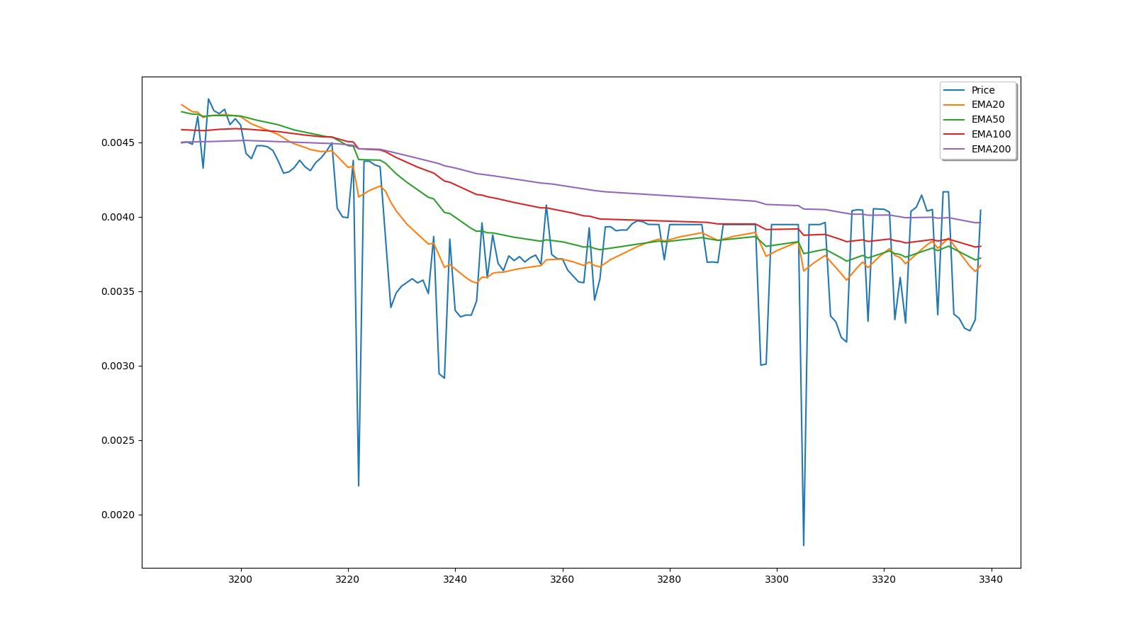 Eternity Exponential Moving Averages