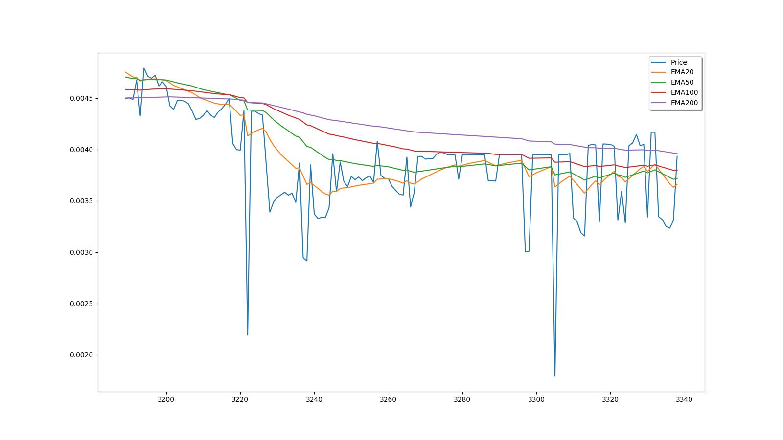 Eternity Exponential Moving Averages