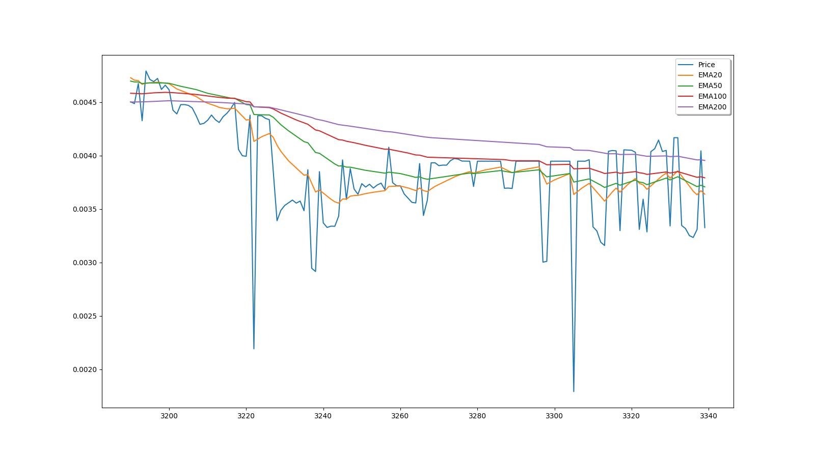 Eternity Exponential Moving Averages