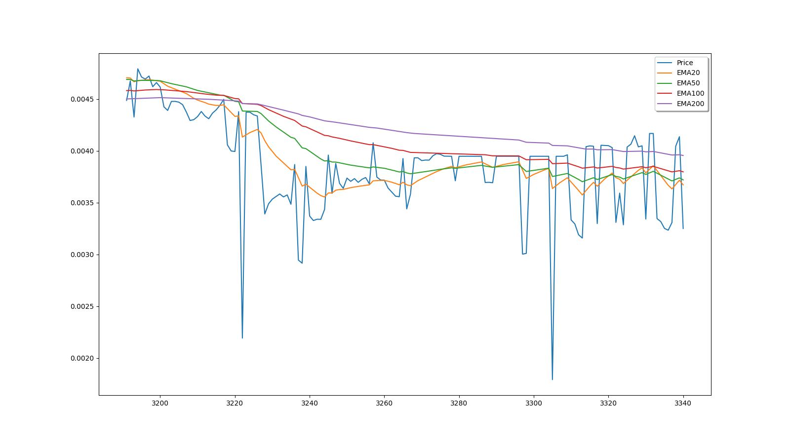 Eternity Exponential Moving Averages