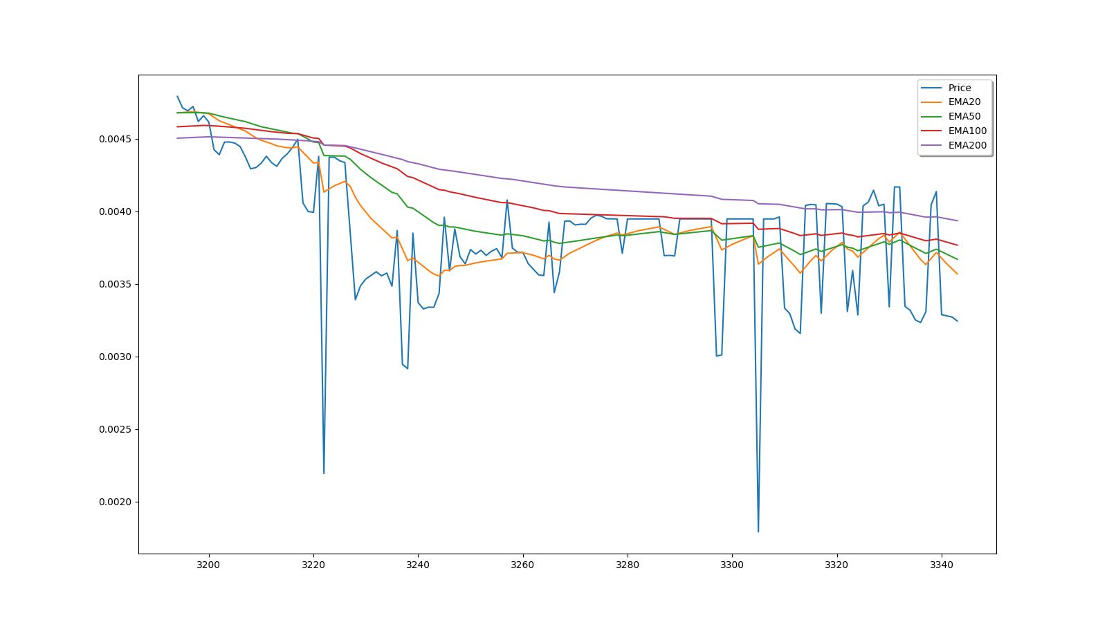 Eternity Exponential Moving Averages