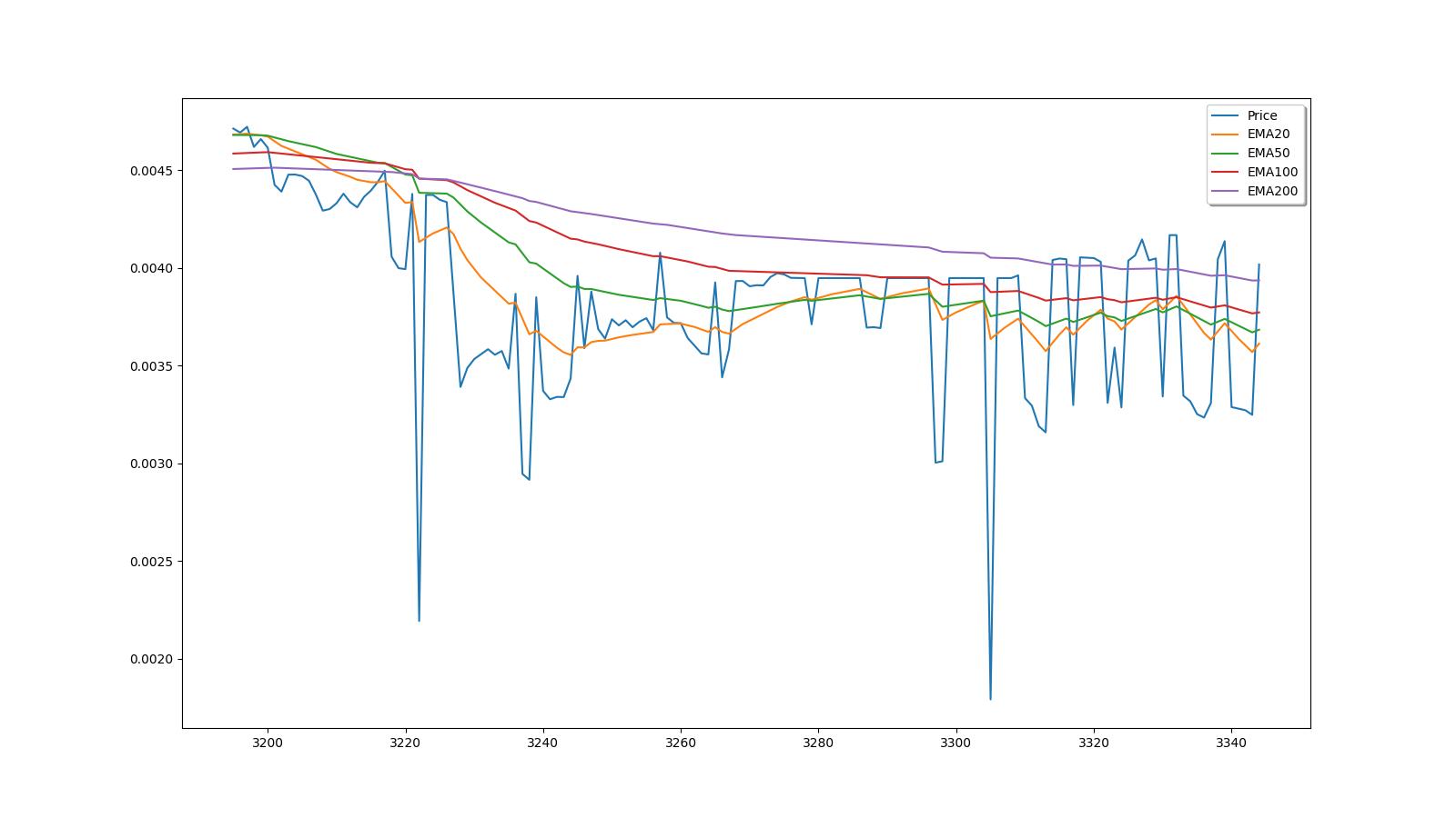 Eternity Exponential Moving Averages