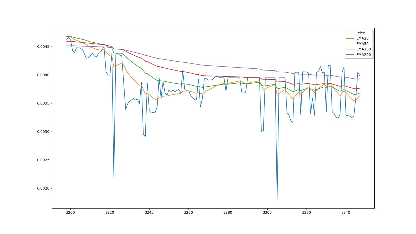 Eternity Exponential Moving Averages