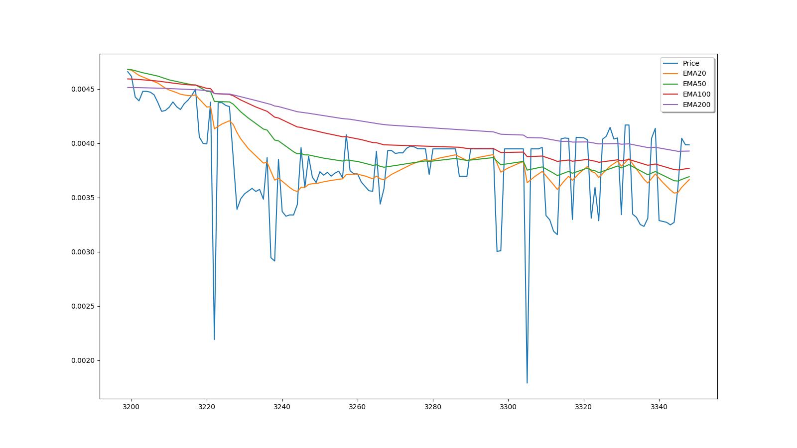 Eternity Exponential Moving Averages